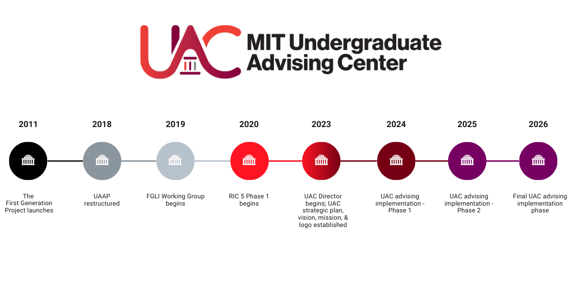 Undergraduate Advising Center: History – MIT Undergraduate Advising Center